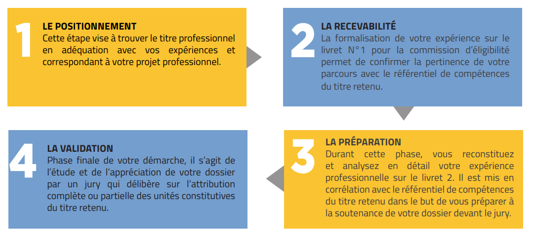 Les informations sur la VAE - AFTEC Formation Professionnelle